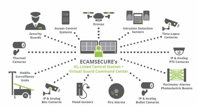 How To Convert A Multi Layered Security System Into One Integrated Solution Ecamsecure